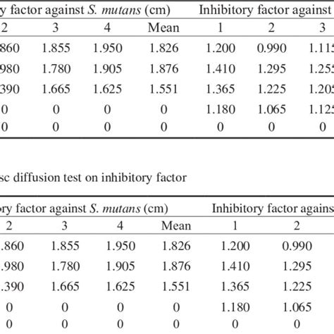 The Results Of Dilution Test On Spectrophotometric Absorbance Values