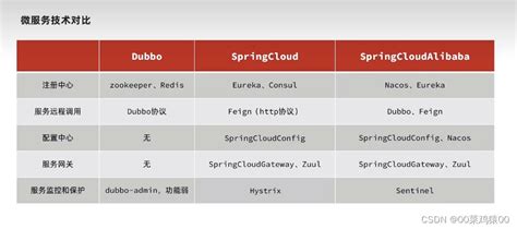 Springcloud微服务技术栈课程 Csdn博客