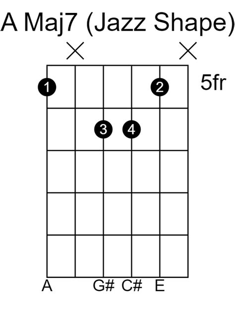 A Maj7 Guitar Chord Charts And Definition Guitarfluence