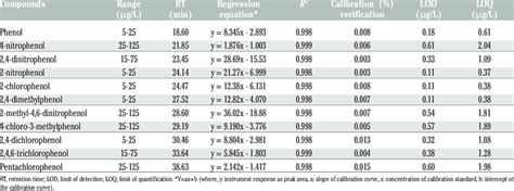 Calibration Data For Linearity Retention Times Regression