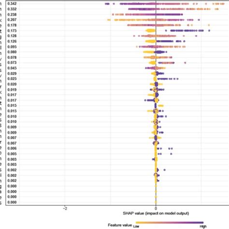 shapley additive explanations shap summary plot representing the