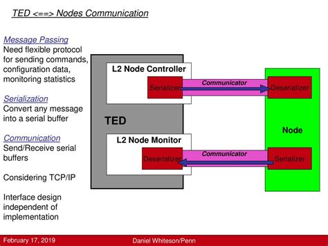l2 cpus and daq interface progress and timeline ppt download