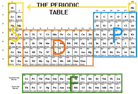Electron Configuration Shortcut Periodic Table 2023 Periodic Table