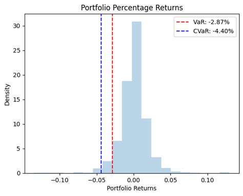 Managing Risk In Investment Portfolios A Guide To Calculating Var And Cvar Caesar Wong