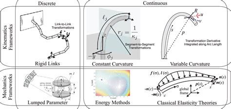 Figure 3 From Continuum Robots For Medical Applications A Survey