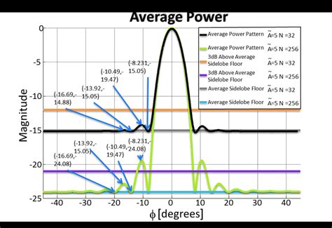 3 Db Sidelobe Region And Null And Peak Positions Of A Spherically
