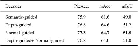 Table 1 From Attention Based Dual Supervised Decoder For Rgbd Semantic Segmentation Semantic