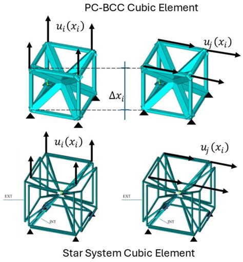 Elastic To Plastic Lattice Structure Homogenization Via Finite Element Limit Analysis