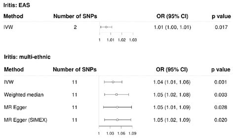 Forest Plot Of Causal Associations Between Iritis And Glaucoma Eas