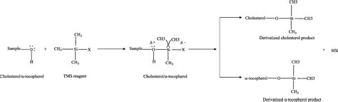 Figure 1 From Effects Of Derivatization Coupled With Gc Fid Analysis Of Cholesterol In Some