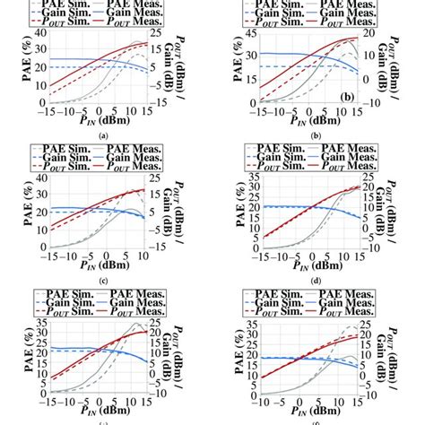 Measured Aclr Aclr Vs 5g Nr Instantaneous Signal Bw Papr 8 Db For