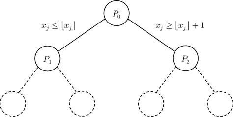 Figure 1 From A Branch And Bound Algorithm For Transmission Network