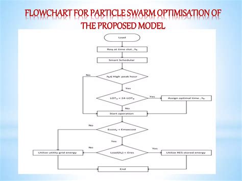 Intelligent Load Management System Pptx