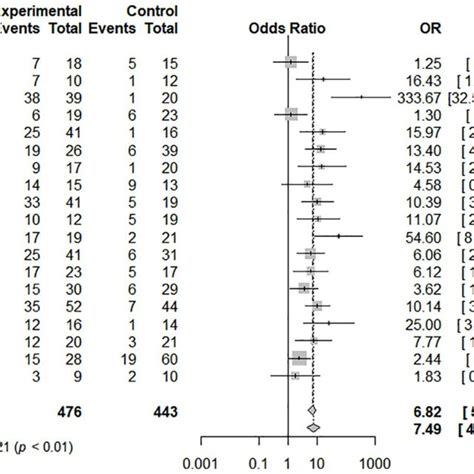 Diagnostic Odds Ratio Of Pulse Pressure Variation In Patients With Download Scientific Diagram