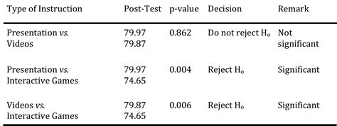 Level Of Significance 005 Post Hoc Analysis On The