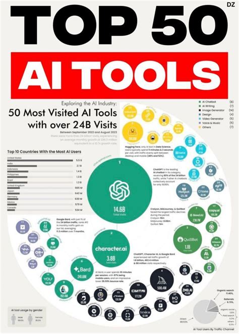 Top 50 Ai Tools For 2022 Moonsys Posted On The Topic Linkedin