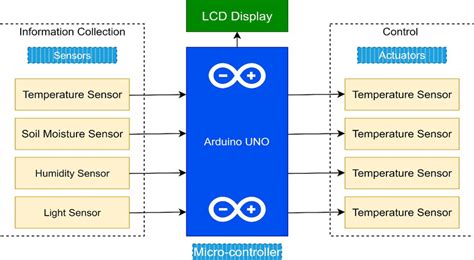 block diagram of greenhouse monitor and control system download