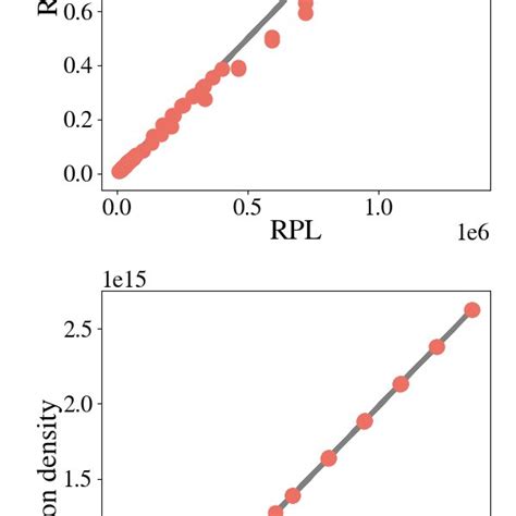 Kernel Density Estimate Plots Demonstrating The True And Predicted