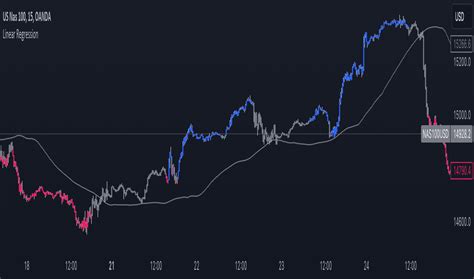 Linear Regression — Trend Analysis — Indicators And Signals — Tradingview