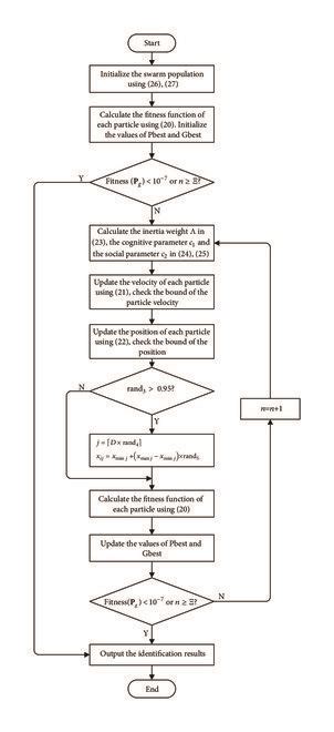 The Flowchart Of The Modified Pso Algorithm Download Scientific Diagram