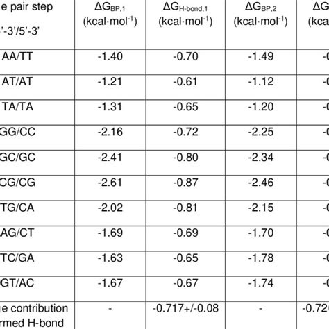 Base Pairing Contribution Of Each Base Pair Step Download Scientific Diagram