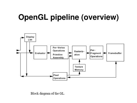 The Graphics Rendering Pipeline Ppt Download