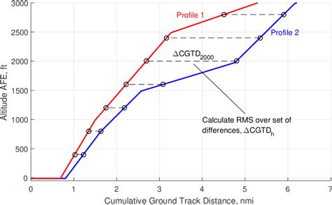 Notional Figure Showing Calculation Of Trajectory Similarity Metric