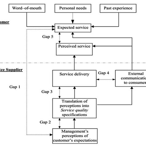 The Gap Of Service Quality Analysis Model Source Compiled By The