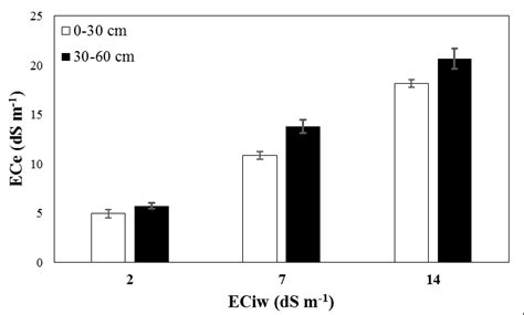 The Effect Of Electrical Conductivity Of Irrigation Water Eciw On