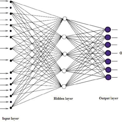A Typical Multilayer Feed Forward Network Download Scientific Diagram