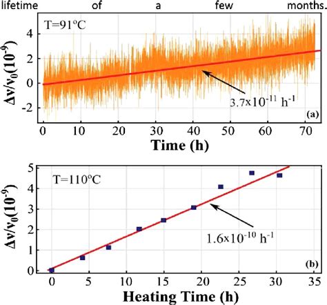 A Change Of The Clock Frequency As A Function Of Time Due To He Download Scientific Diagram