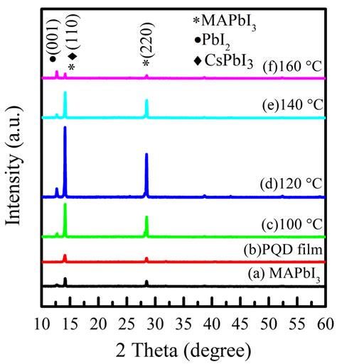 The Annealing Effect At Different Temperatures For Organic Inorganic Perovskite Quantum Dots
