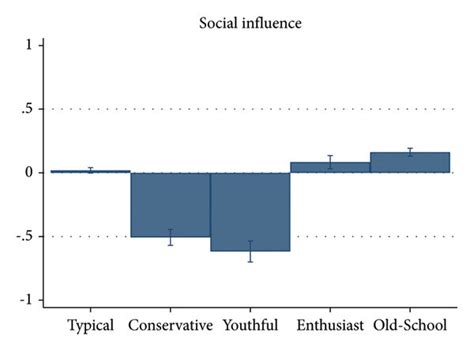 social latent construct social influences latent factor scores on