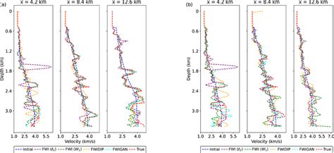 The Marmousi2 Velocity Profiles Of The True Initial And Inverted Download Scientific Diagram