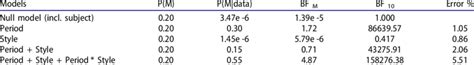 comparison of bayes factor estimates under bayesian repeated measures