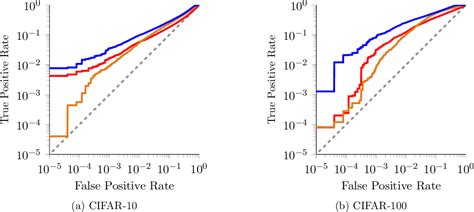 Figure 1 From Low Cost High Power Membership Inference Attacks
