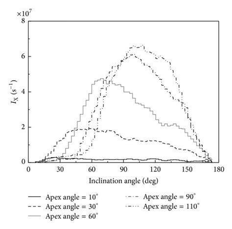 The Angular Distributions Of The Intensity Of Collimated X Ray Photons