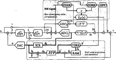 Figure 1 From Digital Correlation Technique For The Estimation And