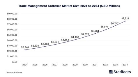 Trade Management Software Market Size Share And Statistics