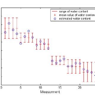 Estimation Of Water Content Based On The Equation Download Scientific Diagram