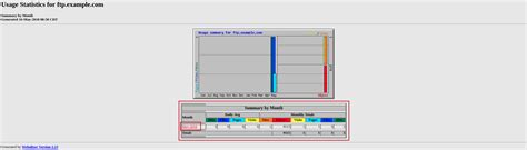 How Can I Find FTP Statistics