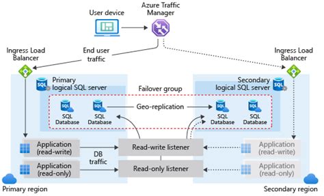 Auto Failover Groups For Azure Sql Hyperscale Now In Preview Azure Aggregator