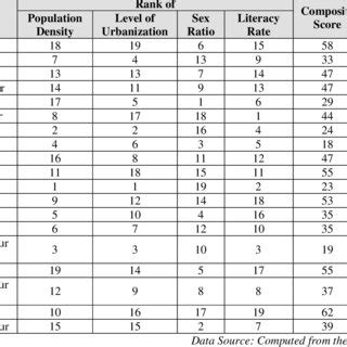 Borda Composite Score Of Demographic Indicators Download Scientific Diagram