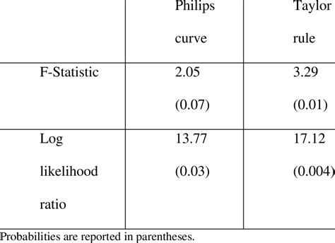 1 Chow Breakpoint Test 2000 1 Download Table