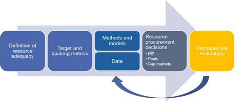 1 Resource Adequacy Framework Developed In This Paper Download Scientific Diagram