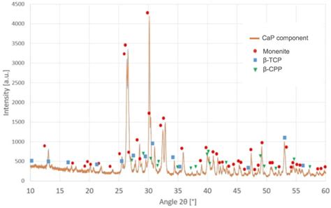 XRD Pattern Of The CaP Granules Including Phase Identification For Download Scientific Diagram