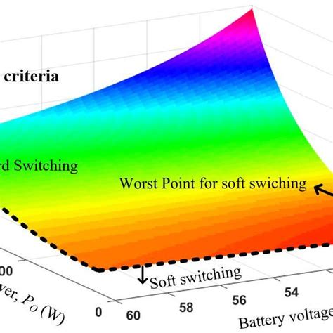 design area of dc filter inductance with considerations of output power