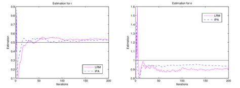 Sample Trajectories Of Stochastic Approximation For Gsmle Using Lrm And Download Scientific