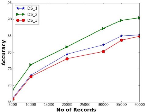 Figure 2 From Internet Traffic Classification By Aggregating Correlated Decision Tree Classifier