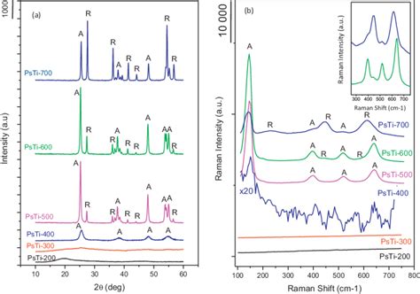 A Xrd Patterns B Raman Spectra Of Ps Co Dvb Templated Tio2 Download Scientific Diagram